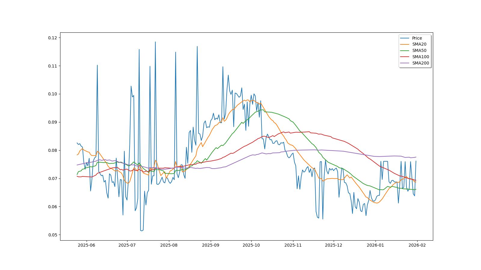Bullion Simple Moving Averages