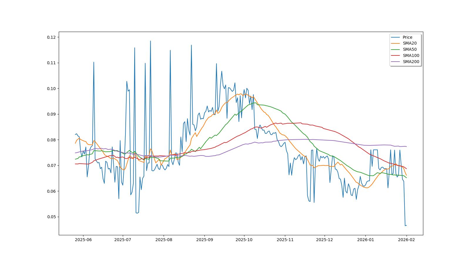 Bullion Simple Moving Averages
