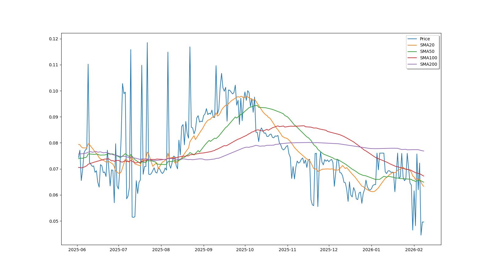 Bullion Simple Moving Averages