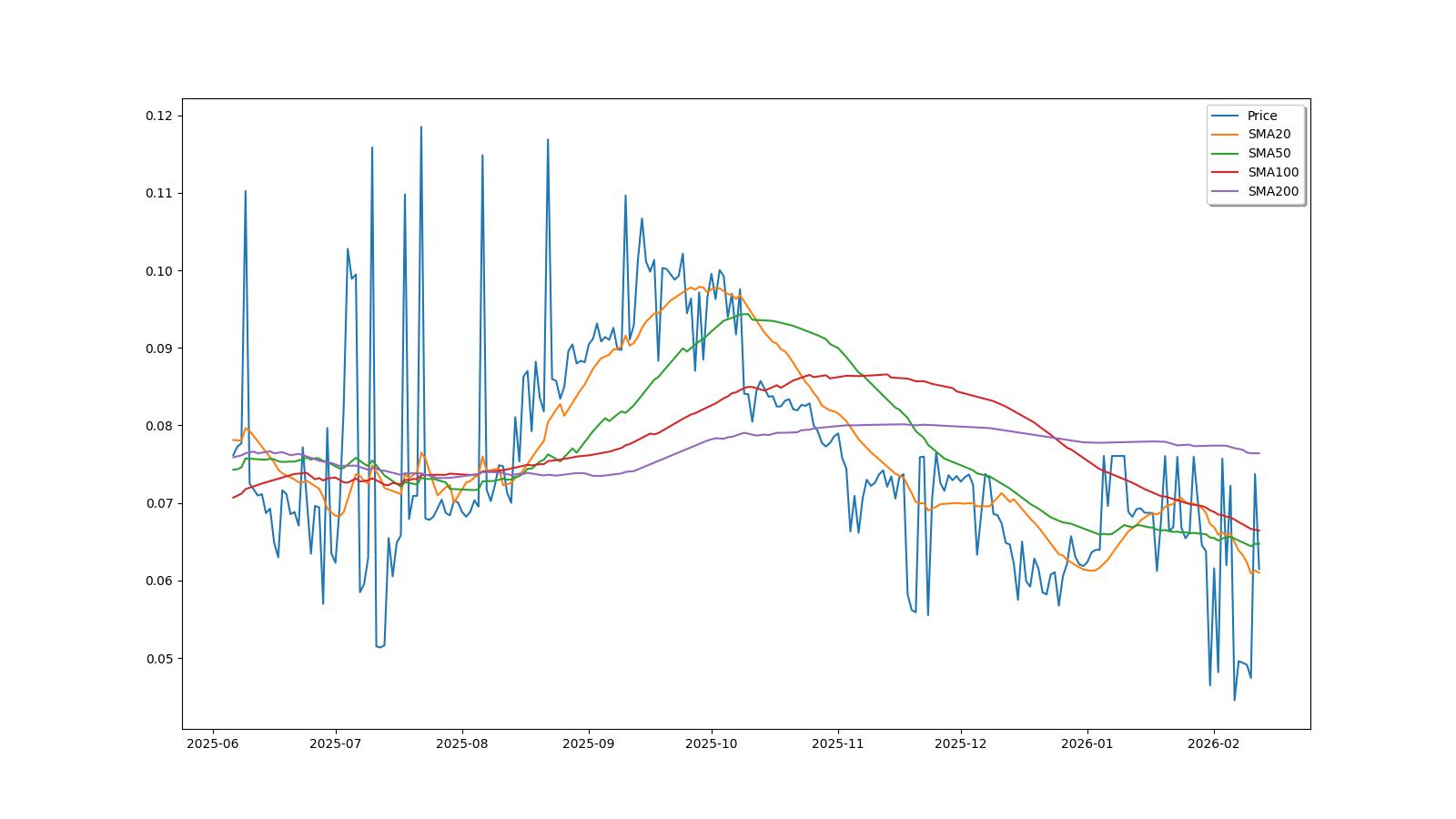 Bullion Simple Moving Averages