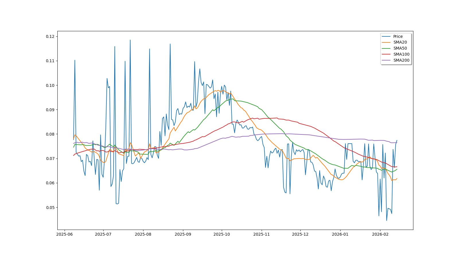 Bullion Simple Moving Averages