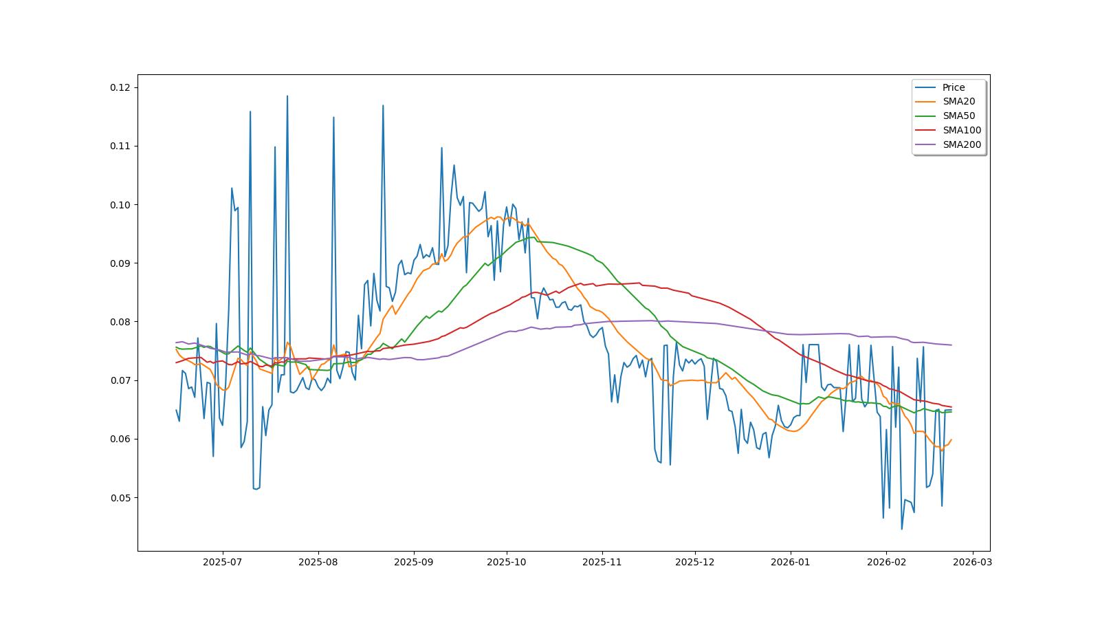 Bullion Simple Moving Averages