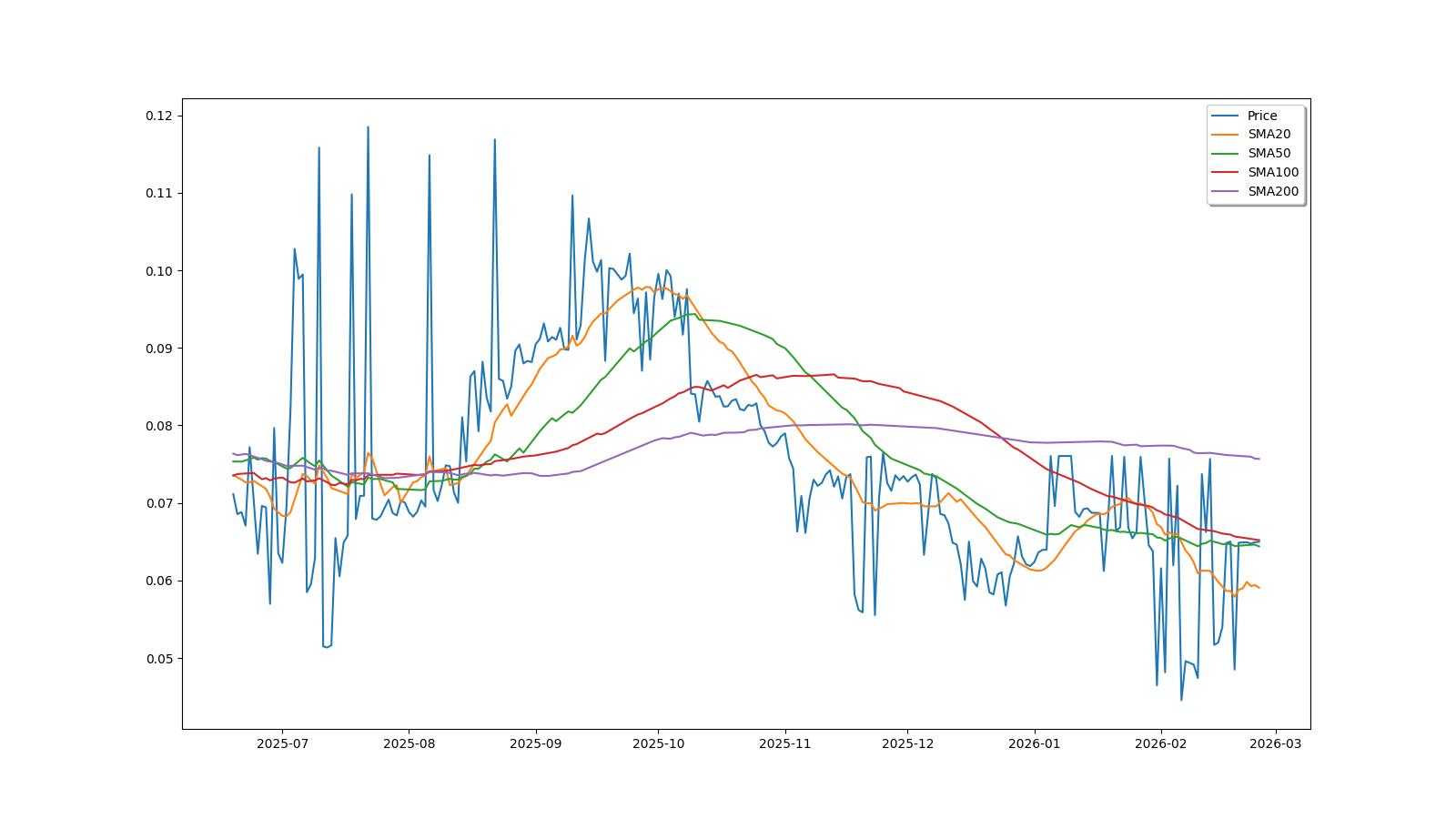 Bullion Simple Moving Averages