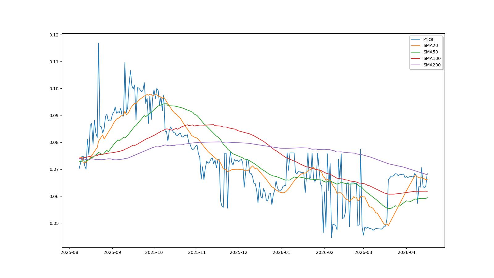 Bullion Simple Moving Averages