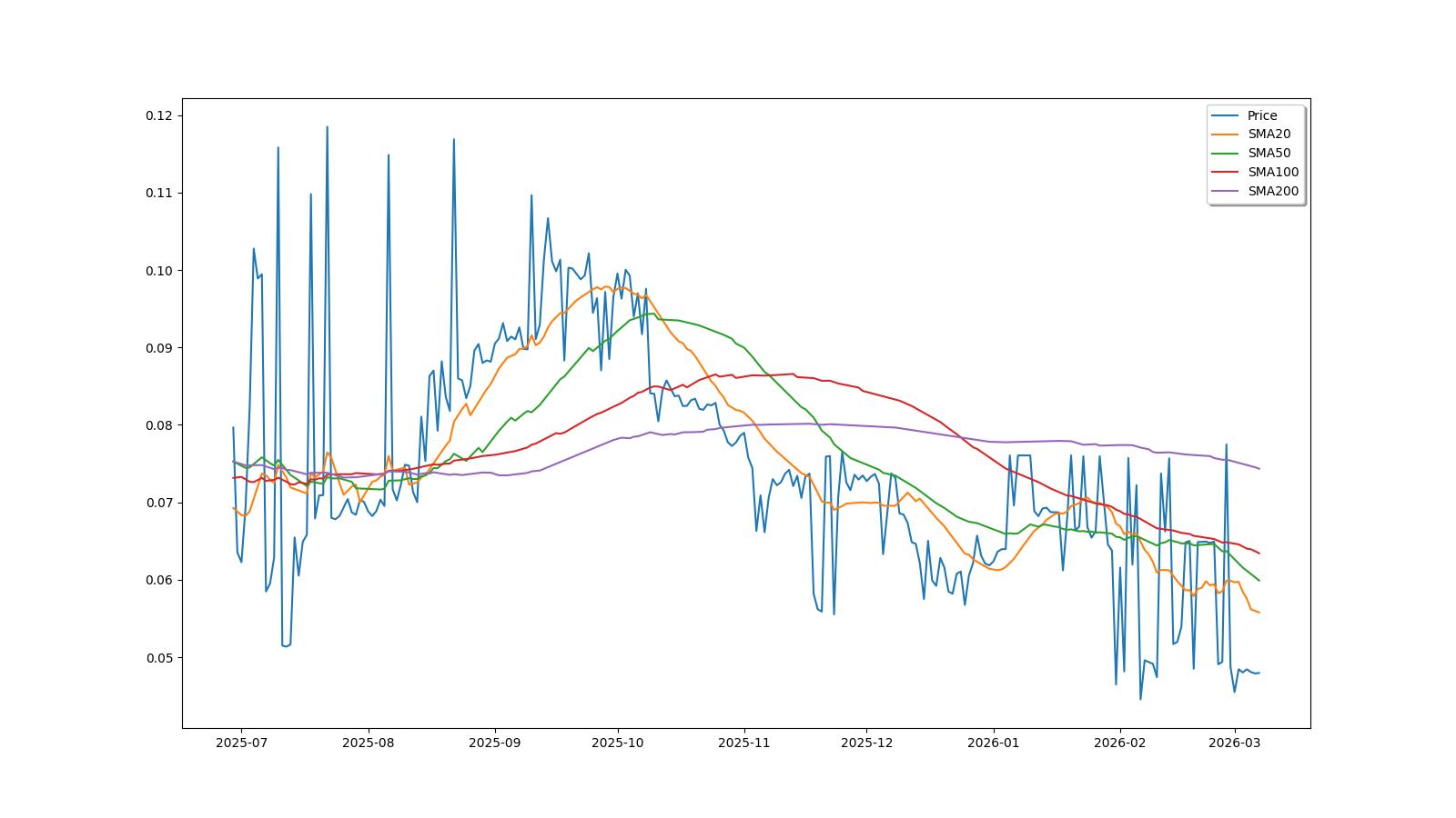 Bullion Simple Moving Averages
