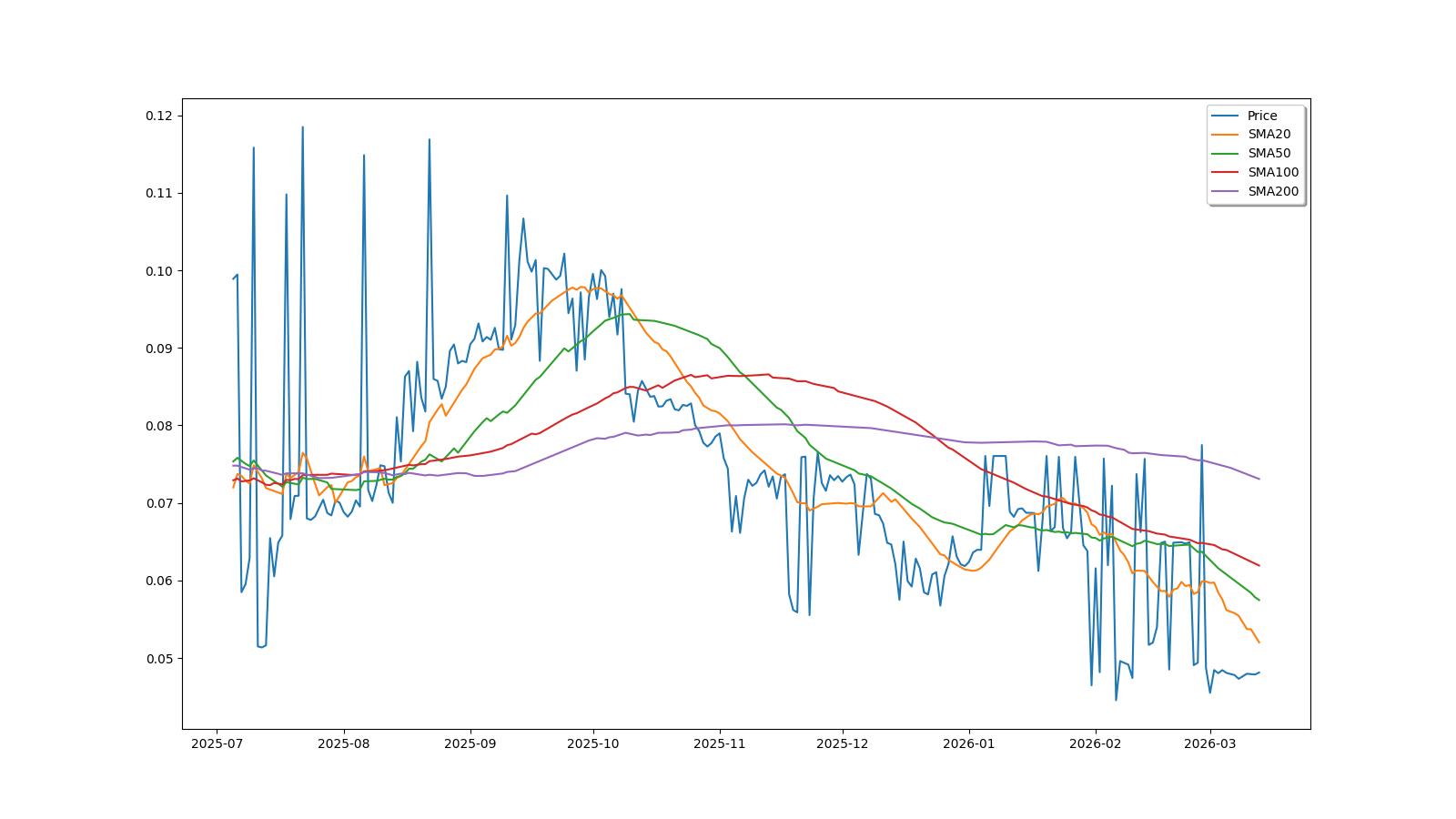 Bullion Simple Moving Averages