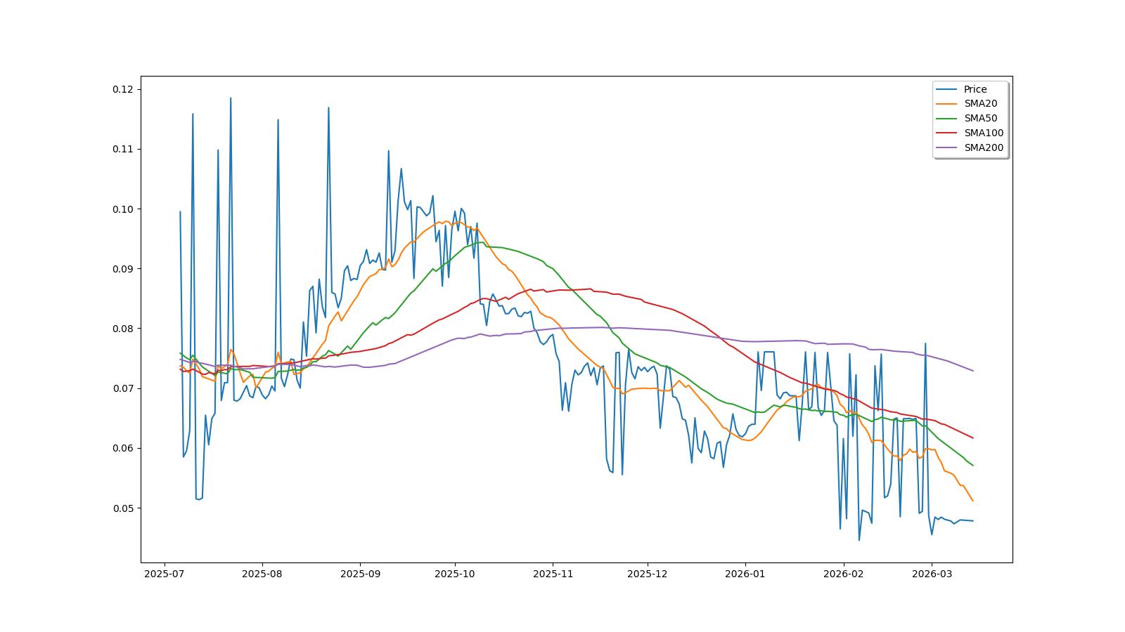 Bullion Simple Moving Averages