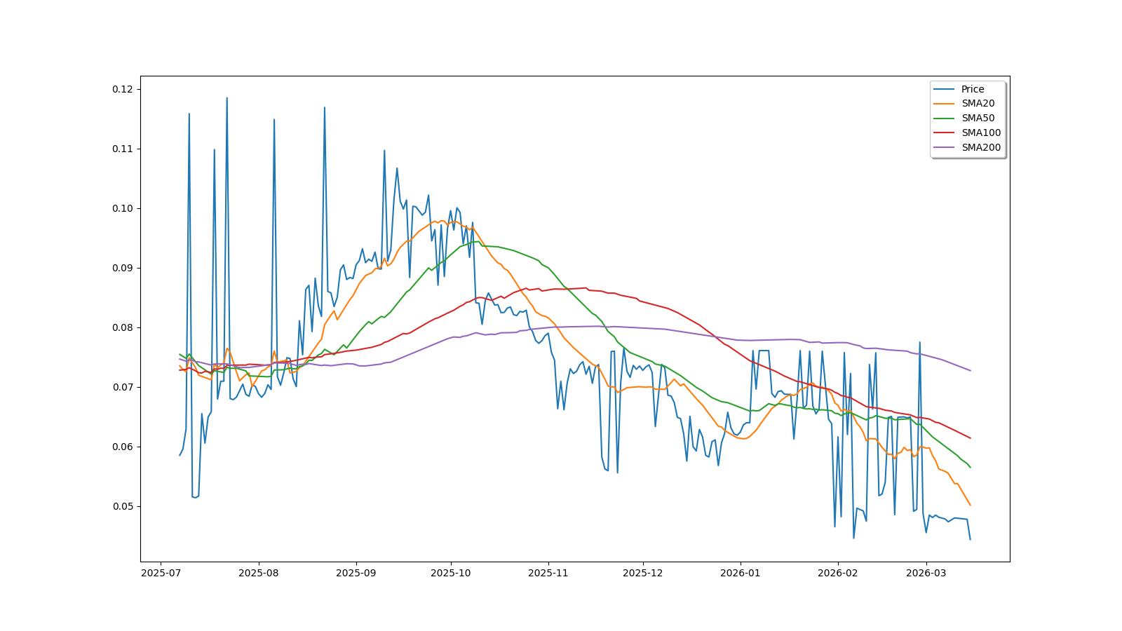 Bullion Simple Moving Averages