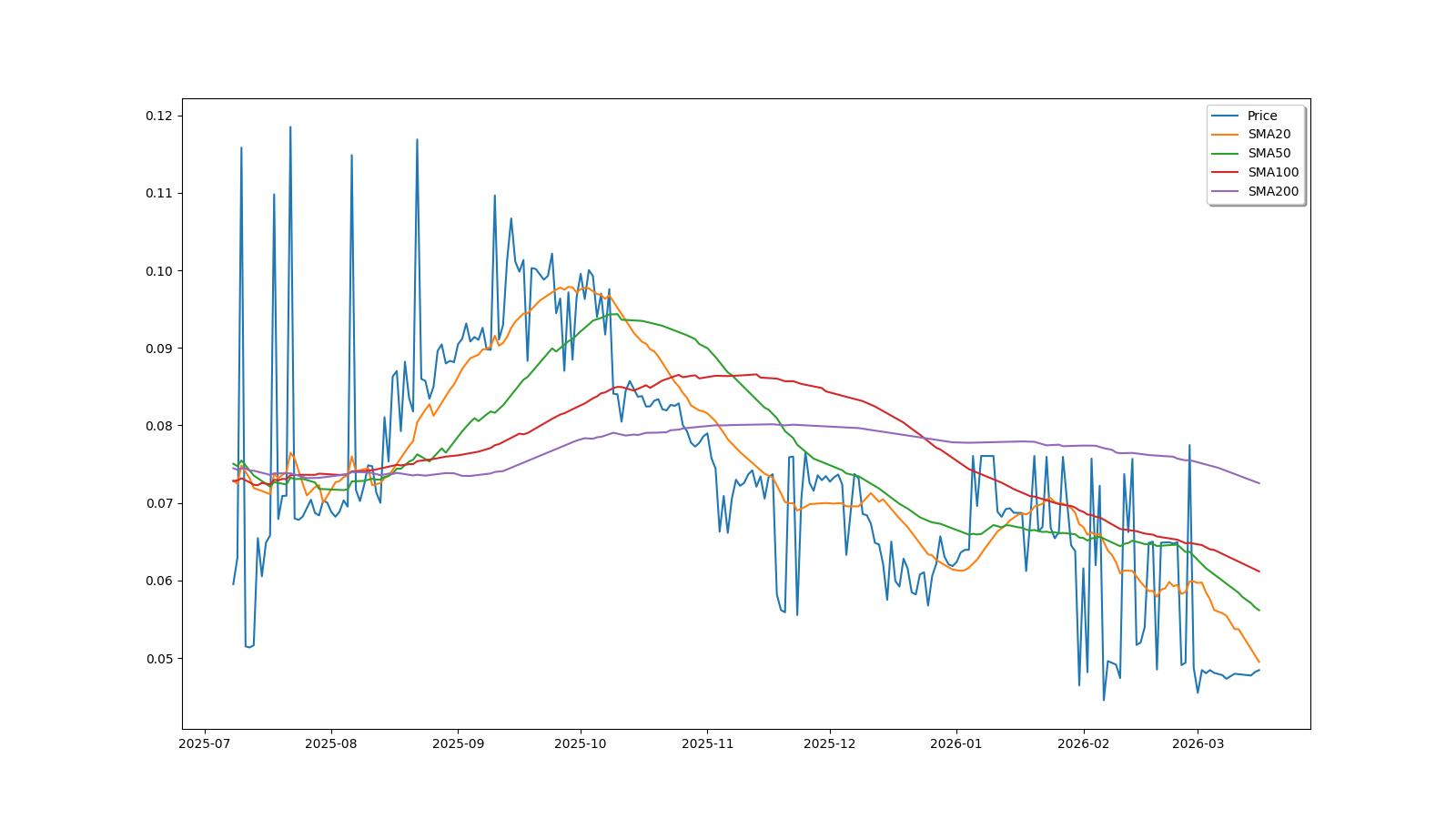 Bullion Simple Moving Averages