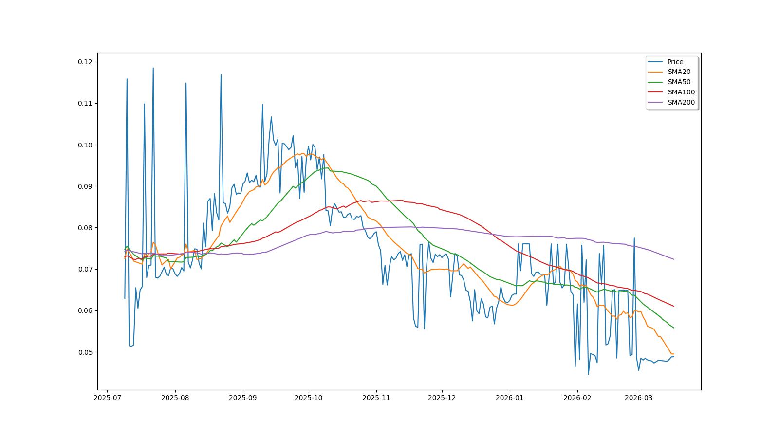Bullion Simple Moving Averages