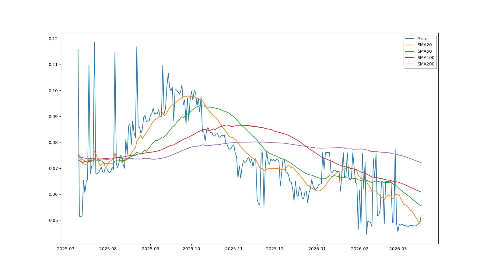 Bullion Simple Moving Averages