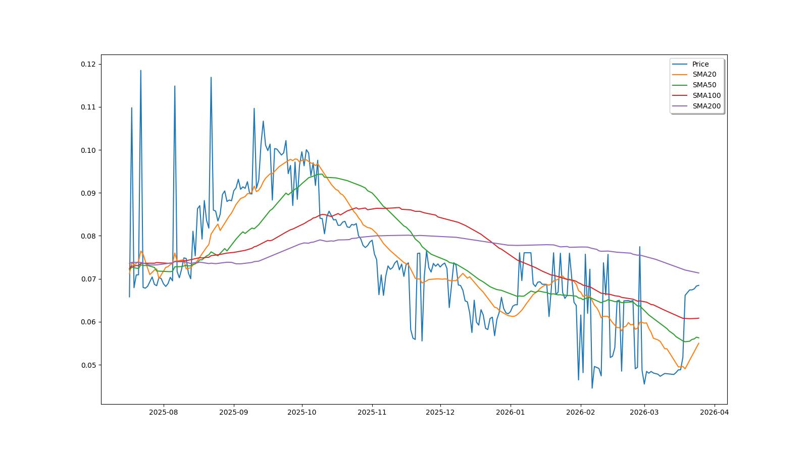 Bullion Simple Moving Averages