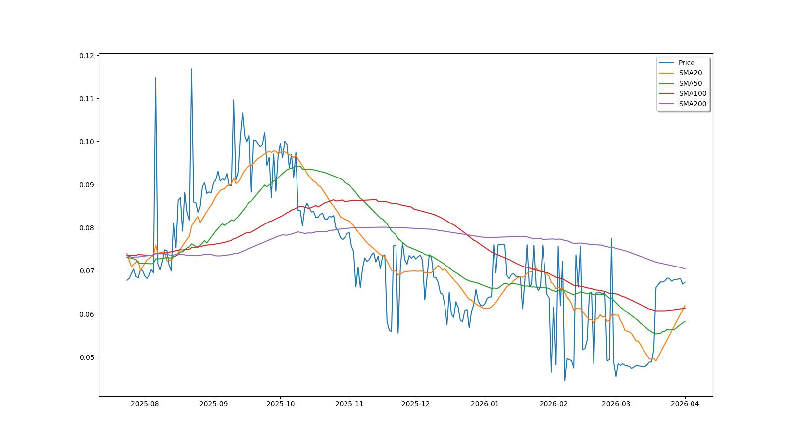 Bullion Simple Moving Averages