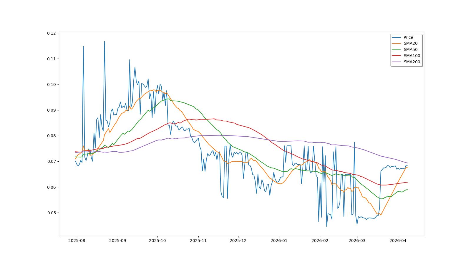 Bullion Simple Moving Averages