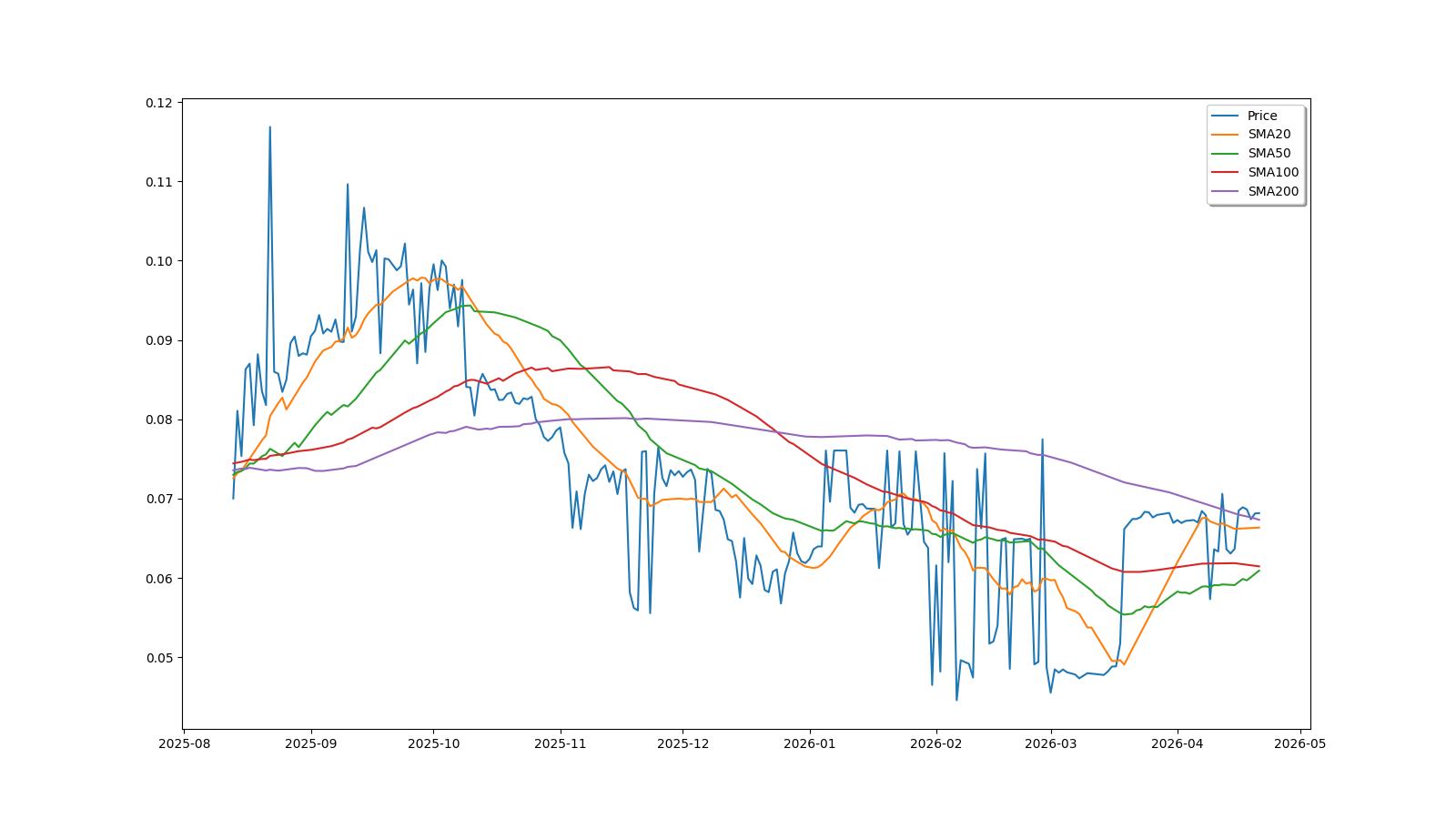 Bullion Simple Moving Averages