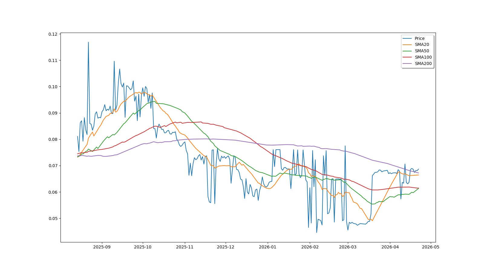 Bullion Simple Moving Averages