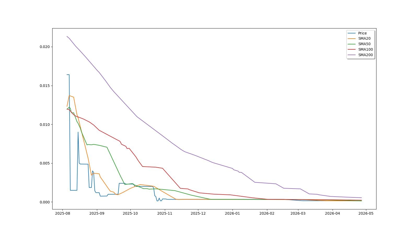 BullPerks Simple Moving Averages