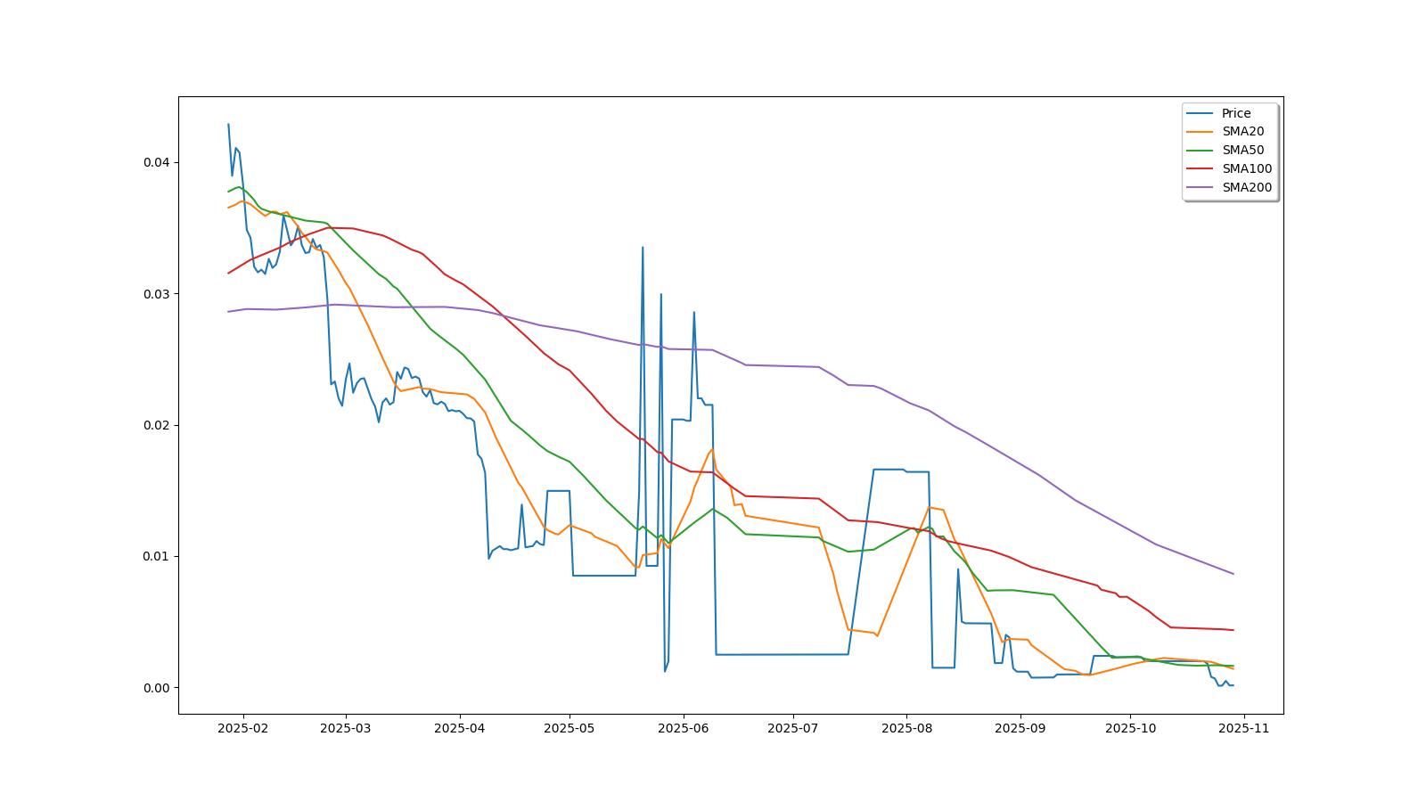 BullPerks Simple Moving Averages