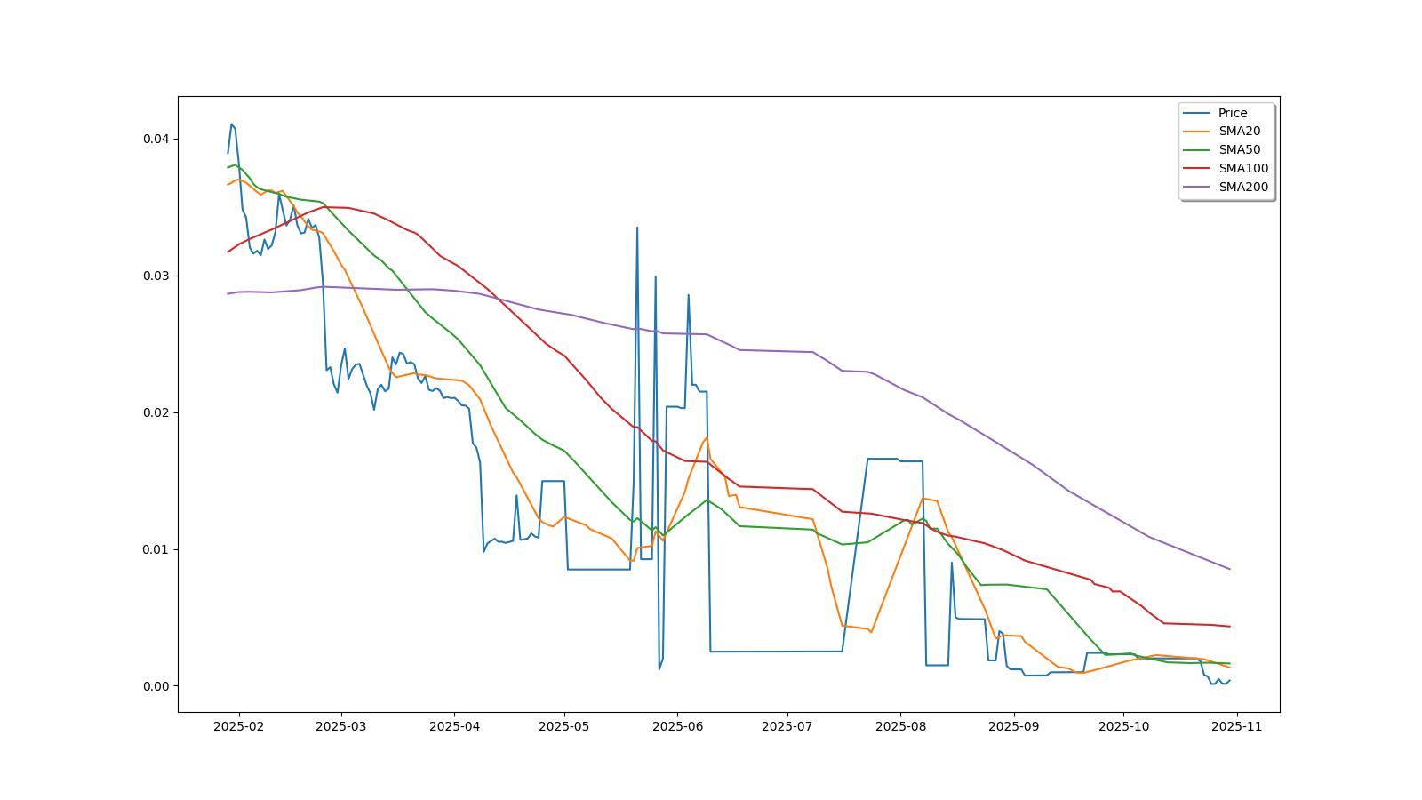BullPerks Simple Moving Averages