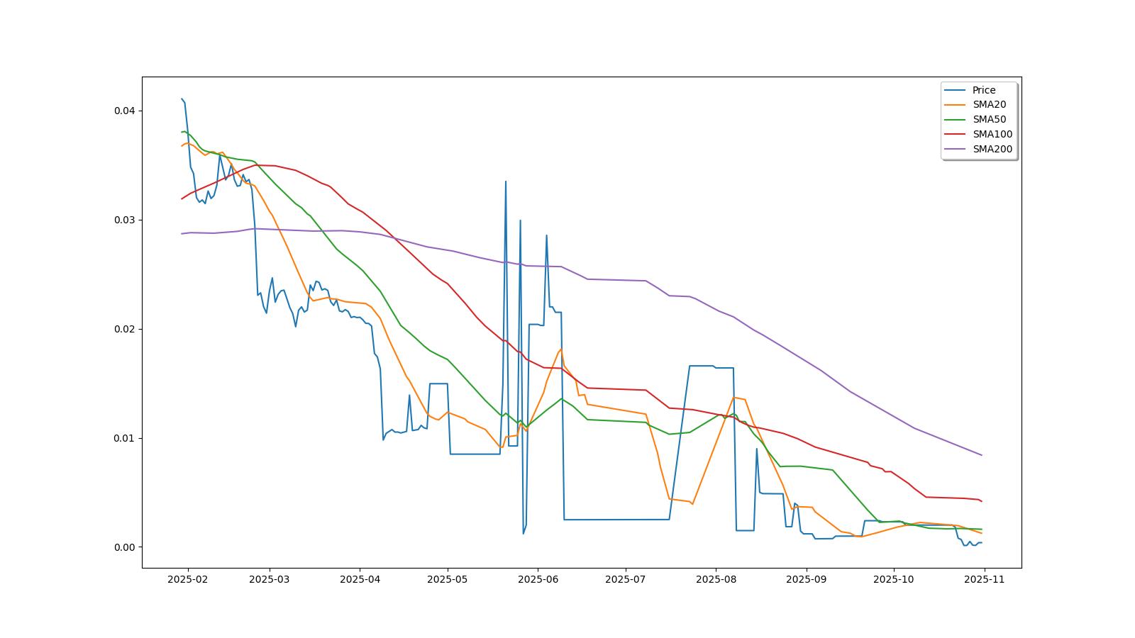 BullPerks Simple Moving Averages