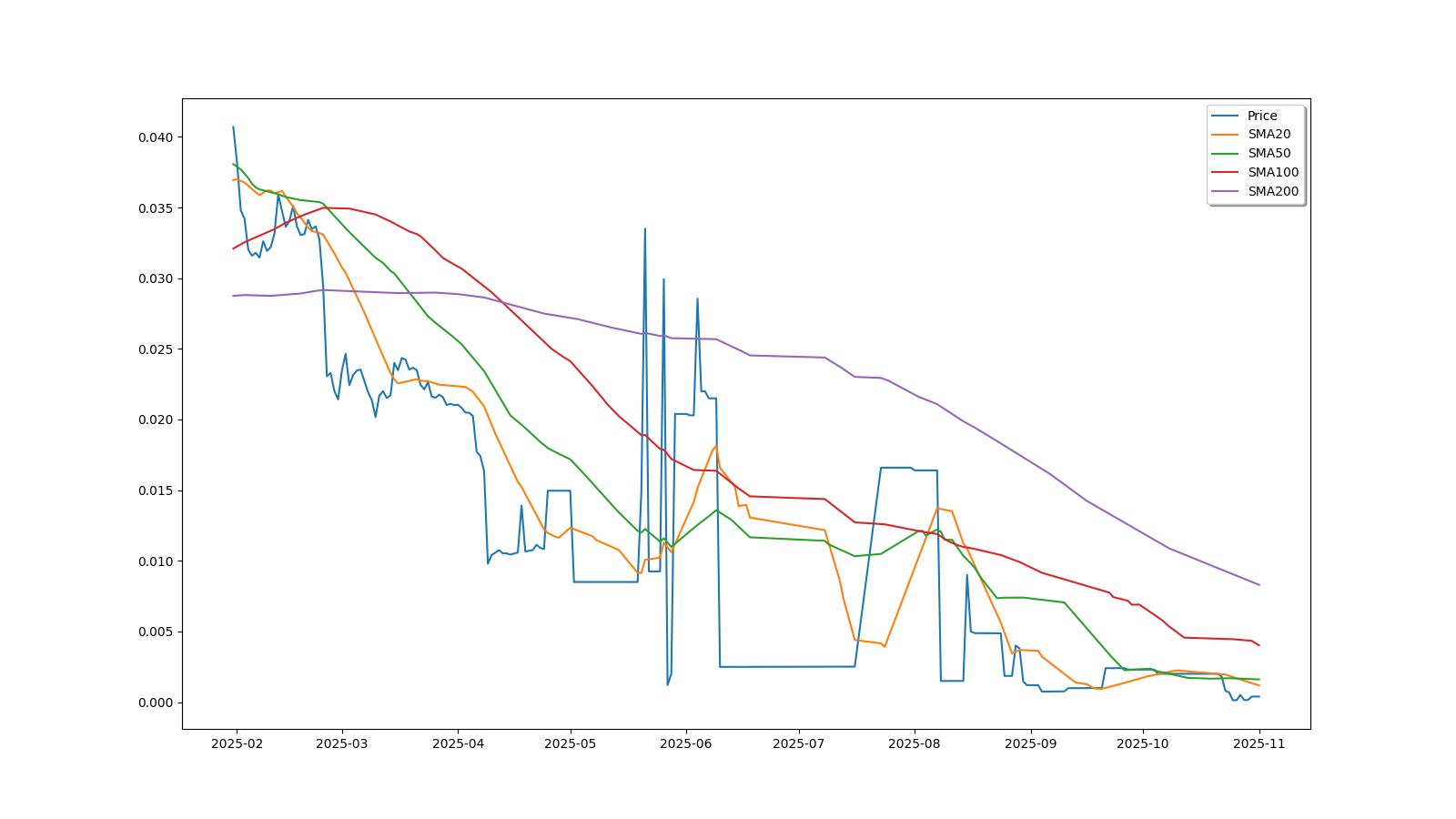 BullPerks Simple Moving Averages