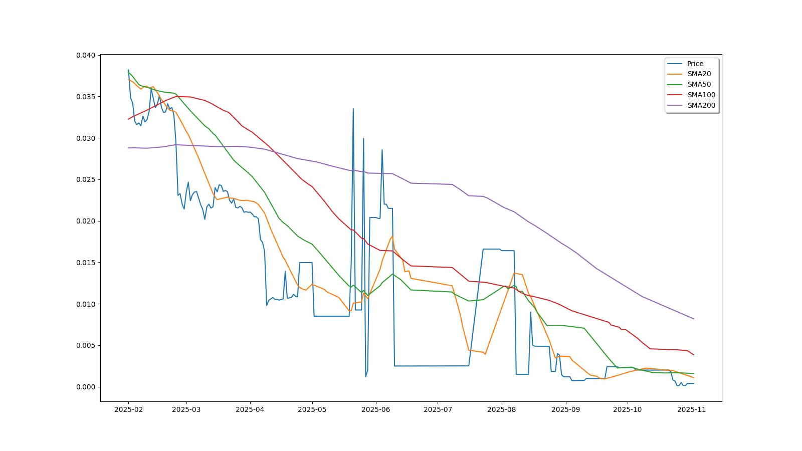 BullPerks Simple Moving Averages
