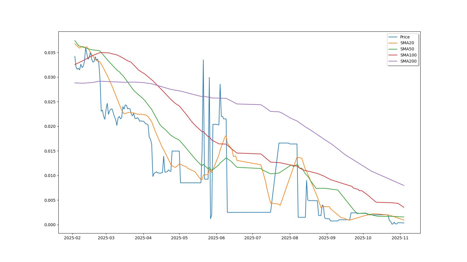 BullPerks Simple Moving Averages