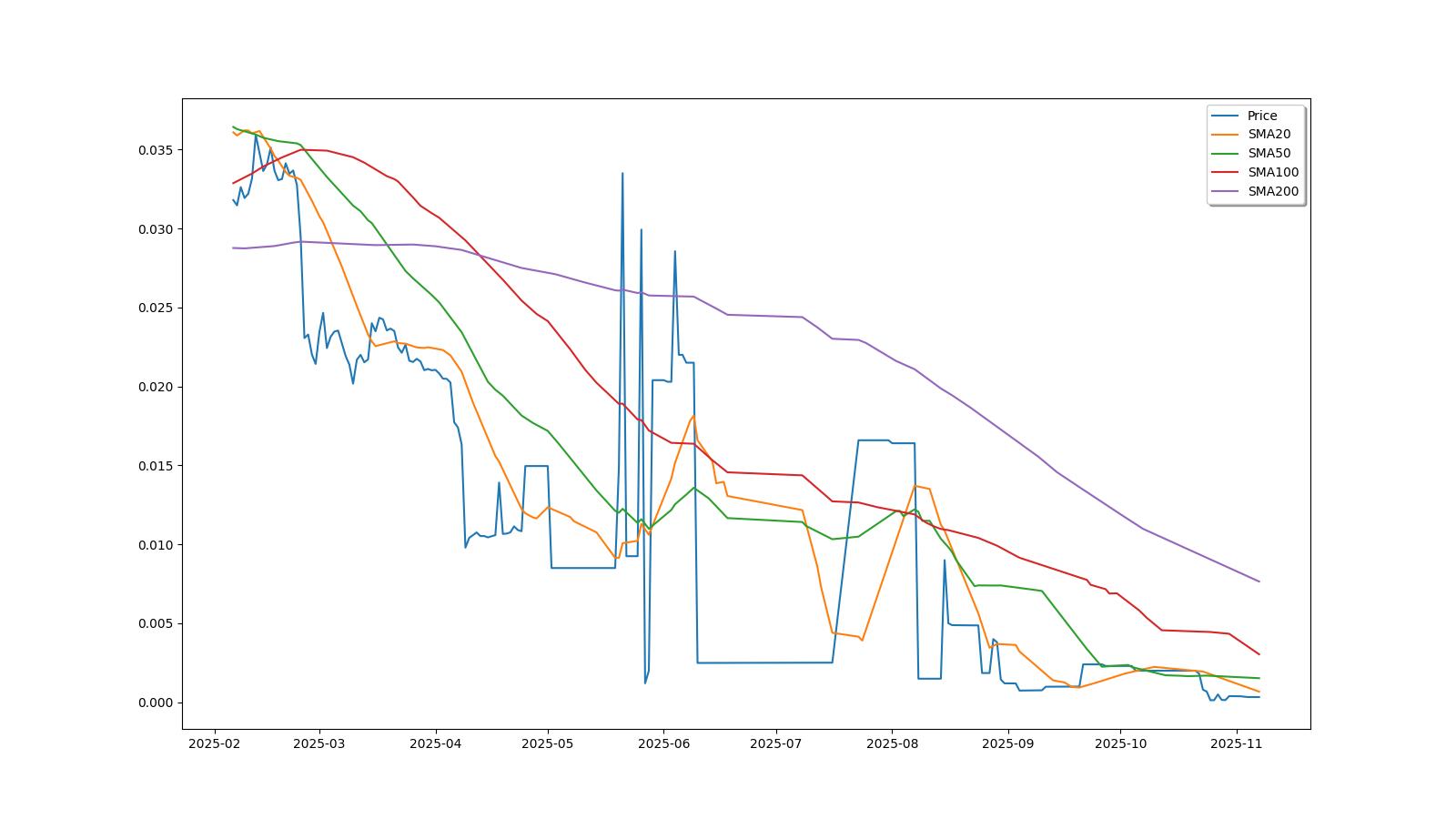BullPerks Simple Moving Averages