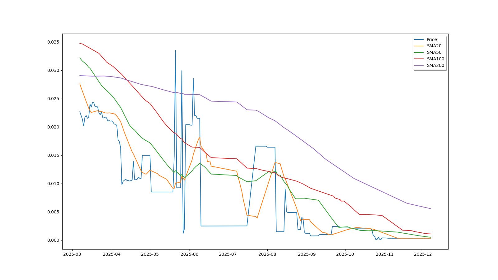 BullPerks Simple Moving Averages