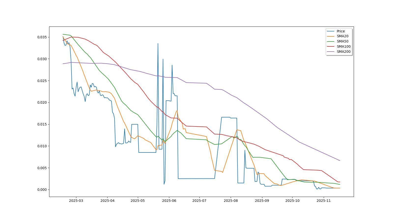 BullPerks Simple Moving Averages