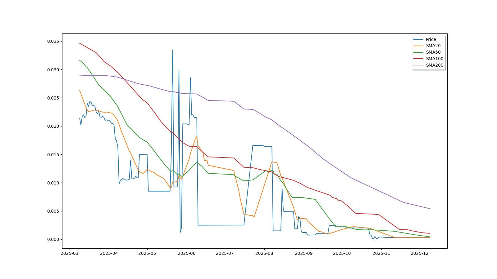 BullPerks Simple Moving Averages