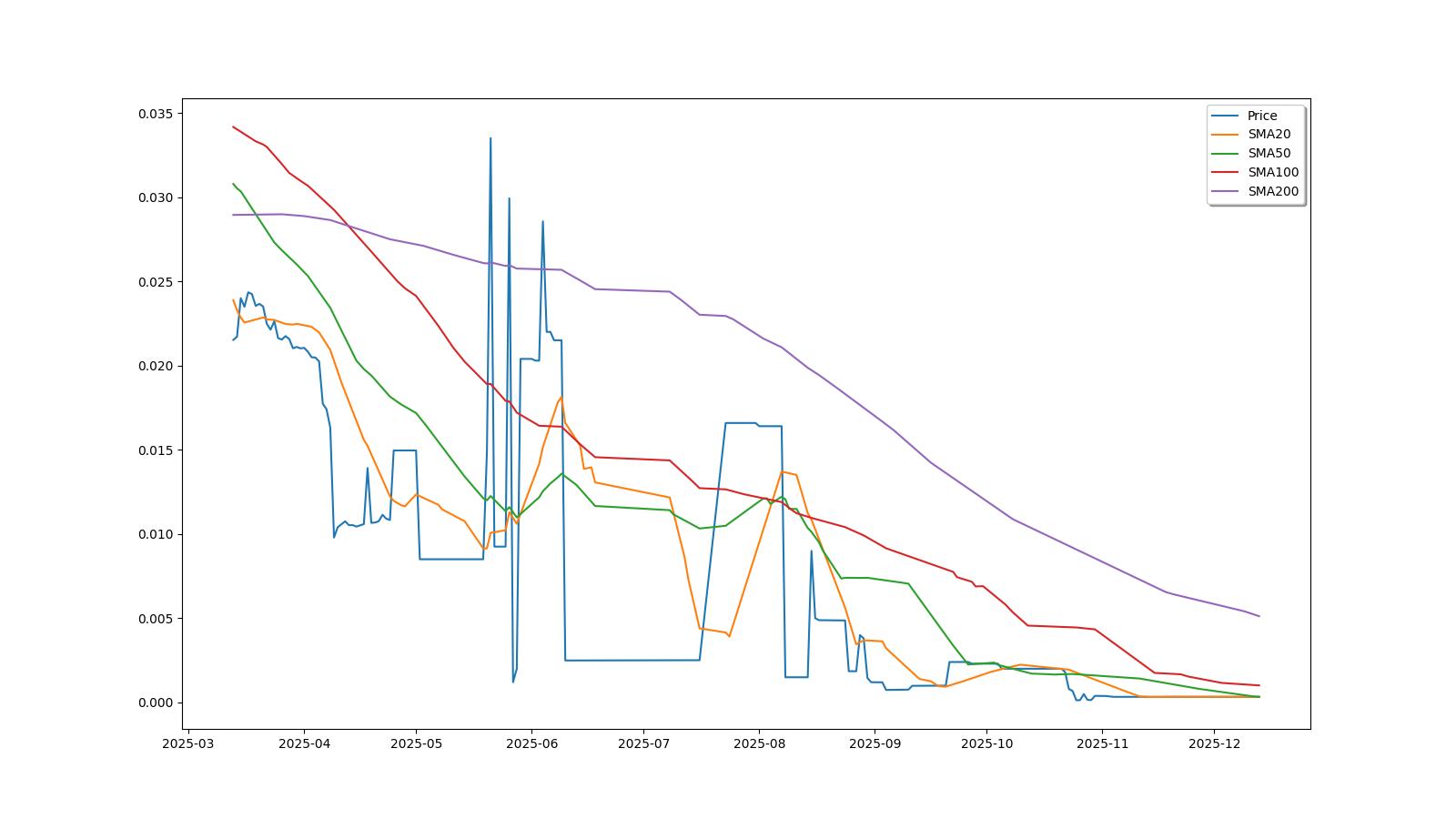 BullPerks Simple Moving Averages