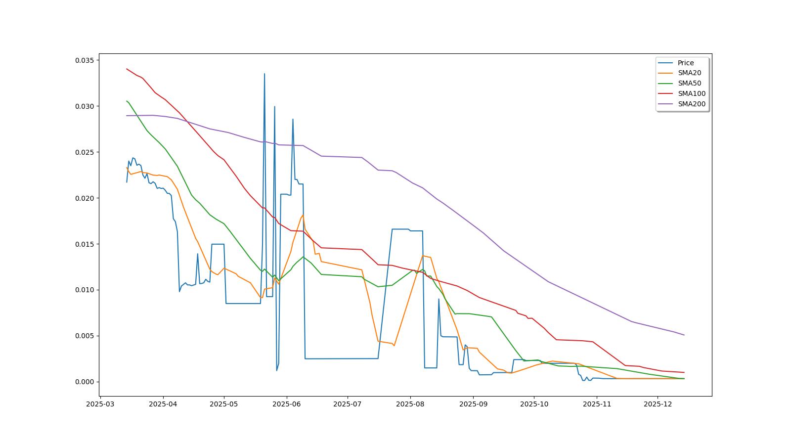 BullPerks Simple Moving Averages