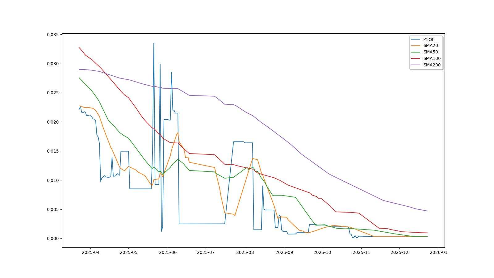 BullPerks Simple Moving Averages