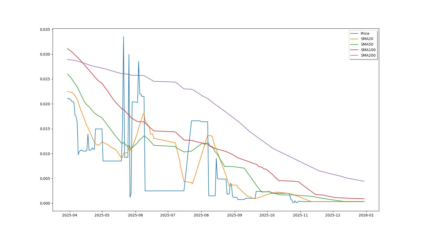 BullPerks Simple Moving Averages