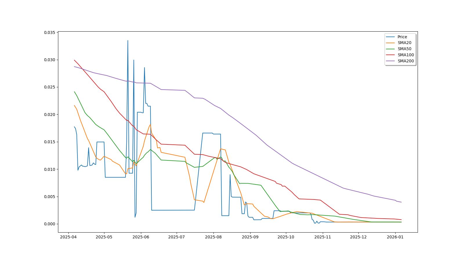 BullPerks Simple Moving Averages