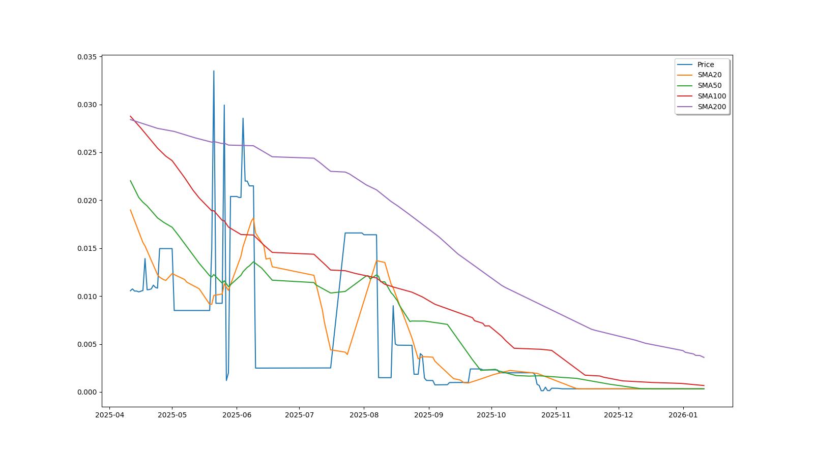BullPerks Simple Moving Averages