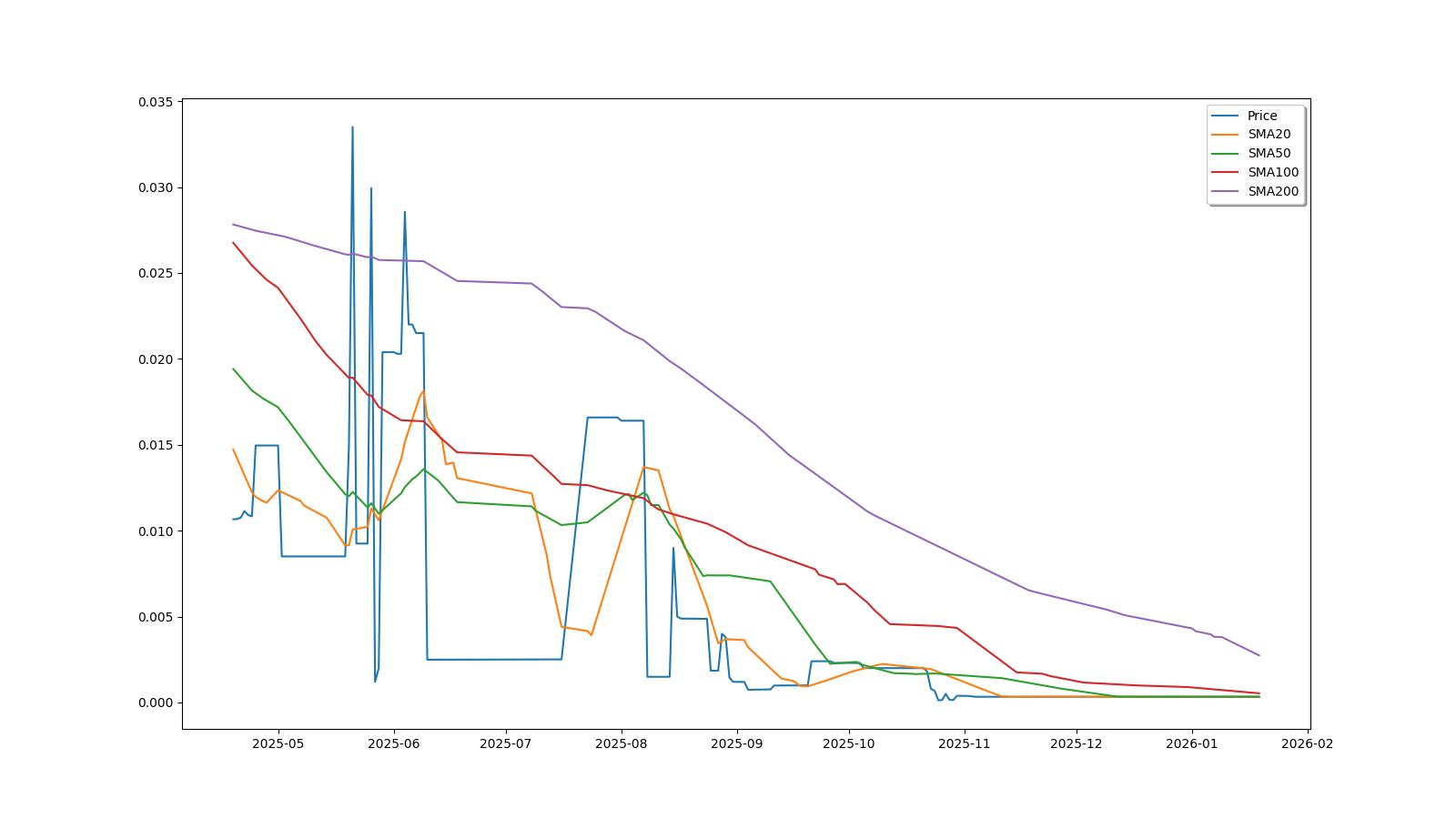 BullPerks Simple Moving Averages
