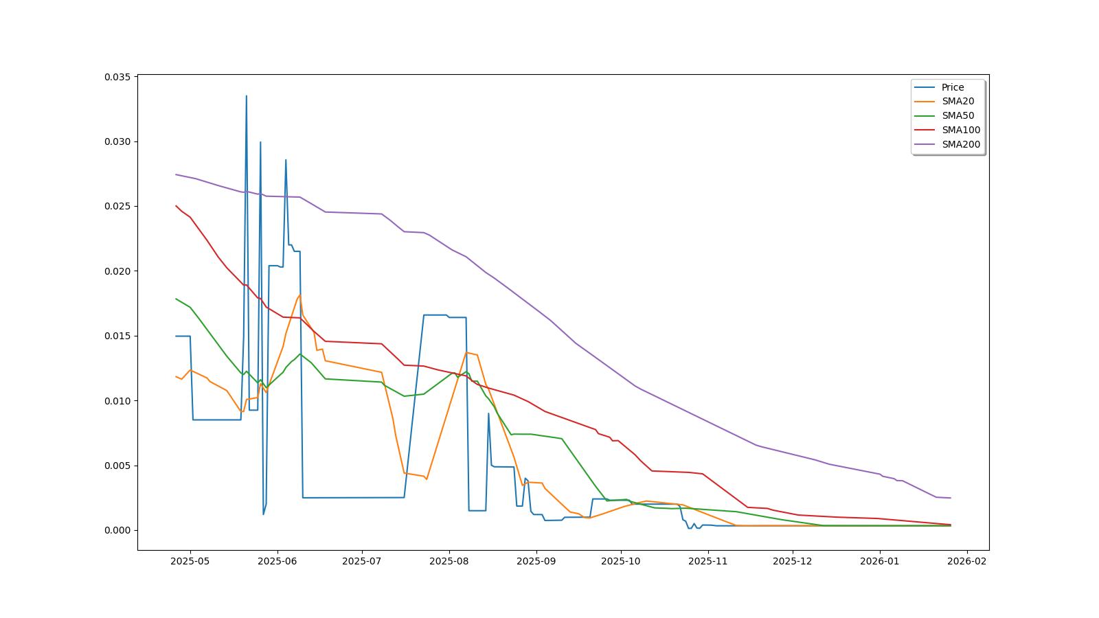 BullPerks Simple Moving Averages