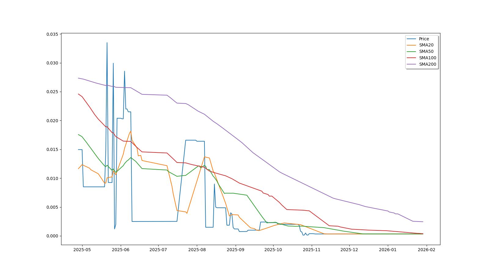 BullPerks Simple Moving Averages