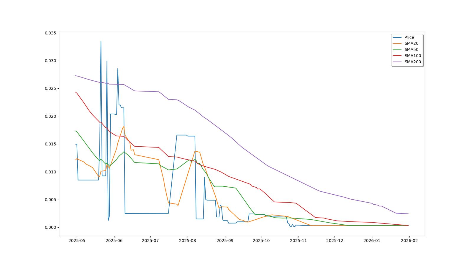 BullPerks Simple Moving Averages