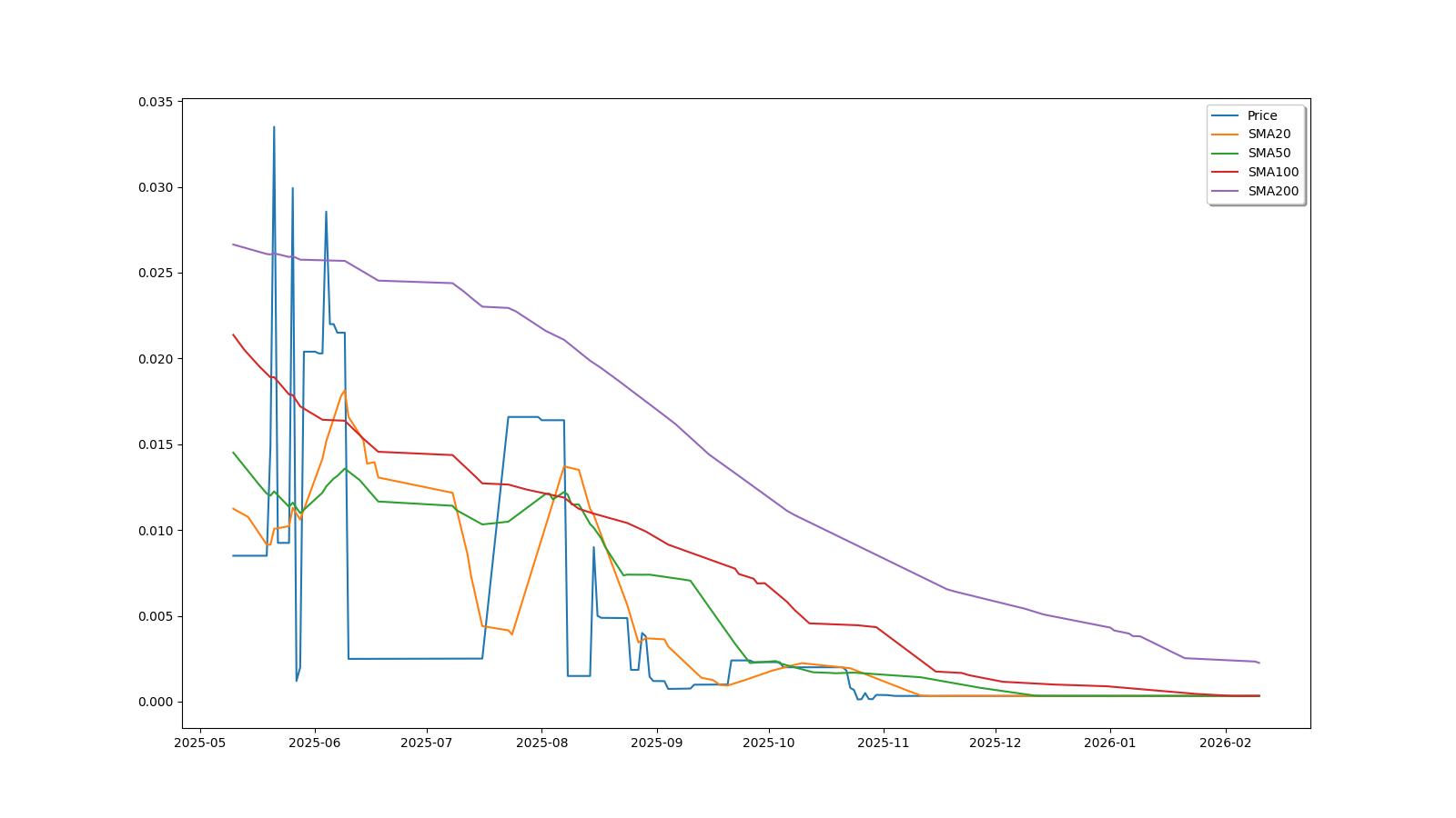 BullPerks Simple Moving Averages
