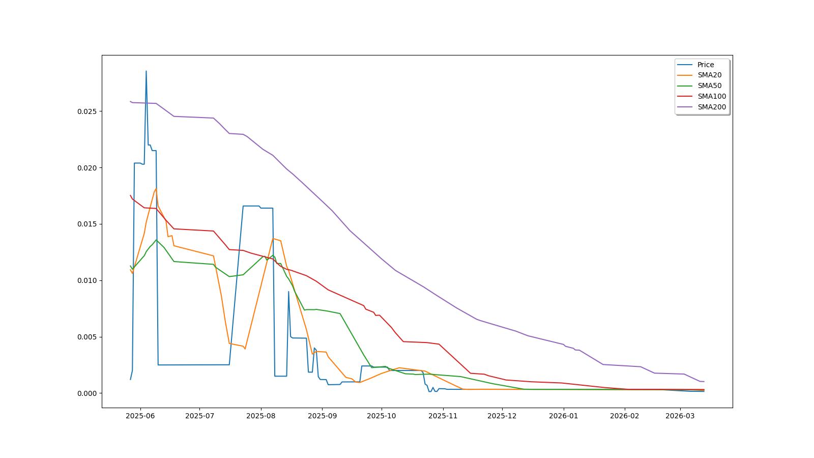 BullPerks Simple Moving Averages