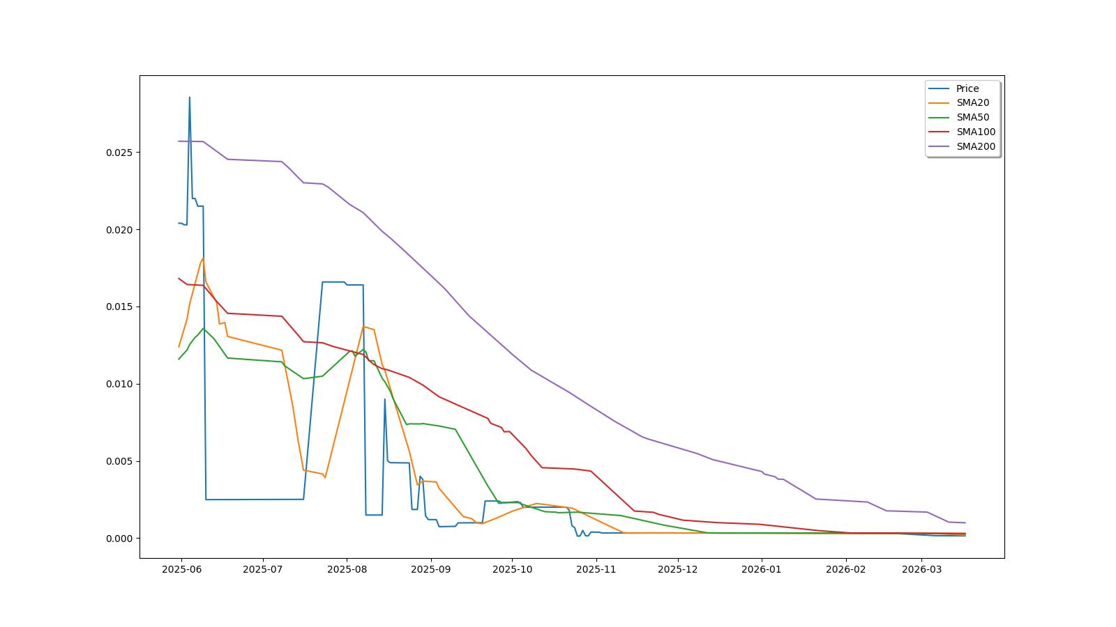 BullPerks Simple Moving Averages