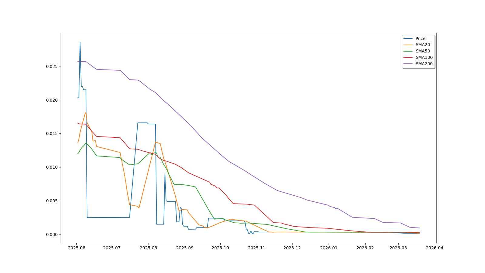 BullPerks Simple Moving Averages
