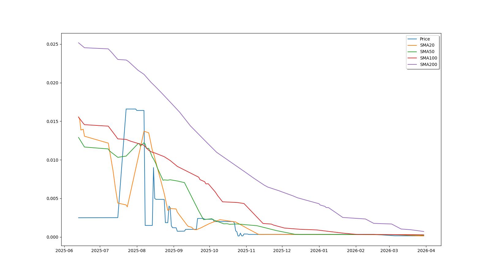 BullPerks Simple Moving Averages