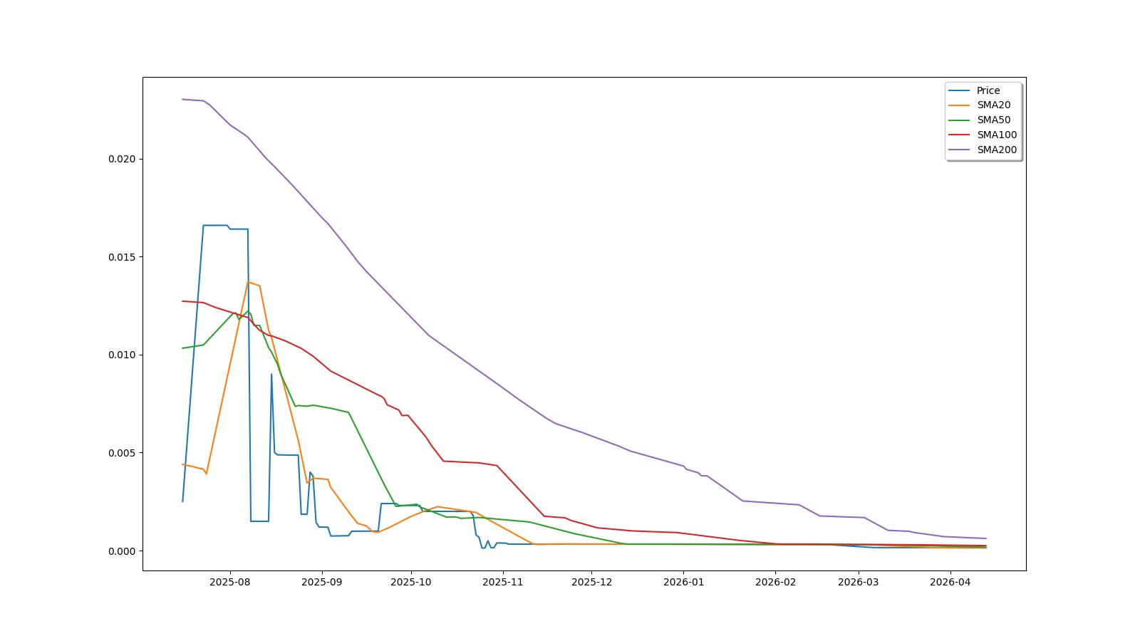 BullPerks Simple Moving Averages