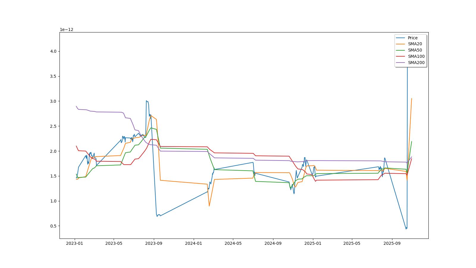 Bully Inu Simple Moving Averages