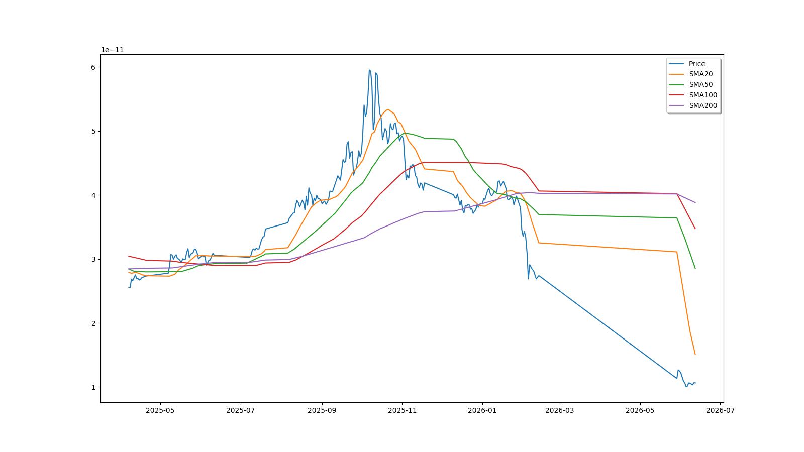 BUMooN Simple Moving Averages