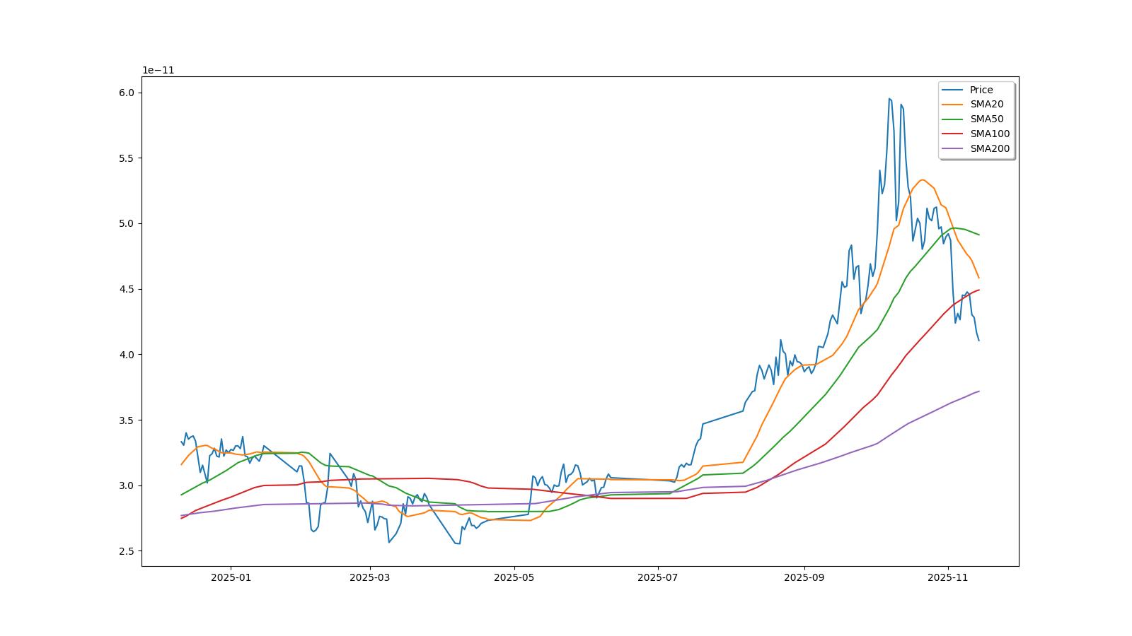 BUMooN Simple Moving Averages